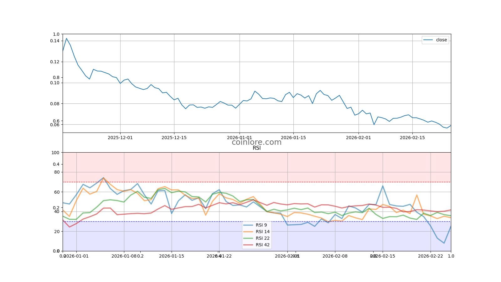 Mina Protocol RSI indicator