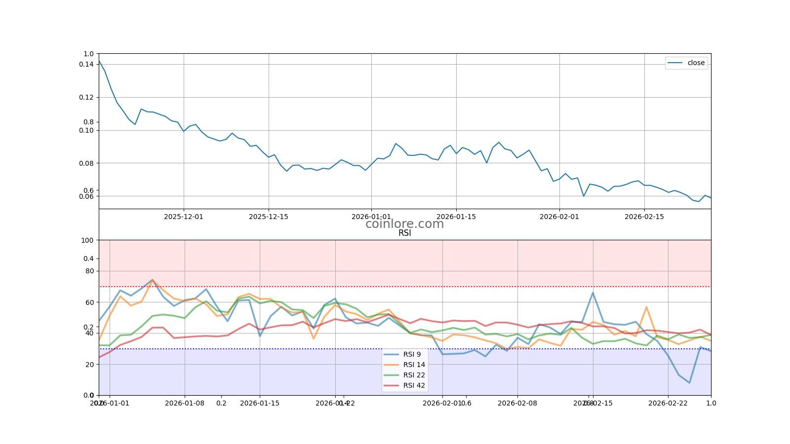 Mina Protocol RSI indicator