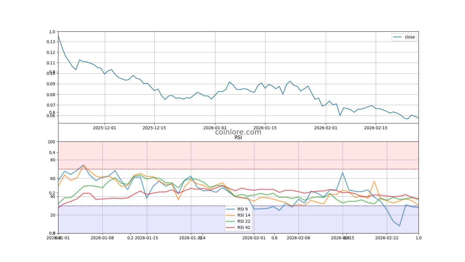 Mina Protocol RSI indicator