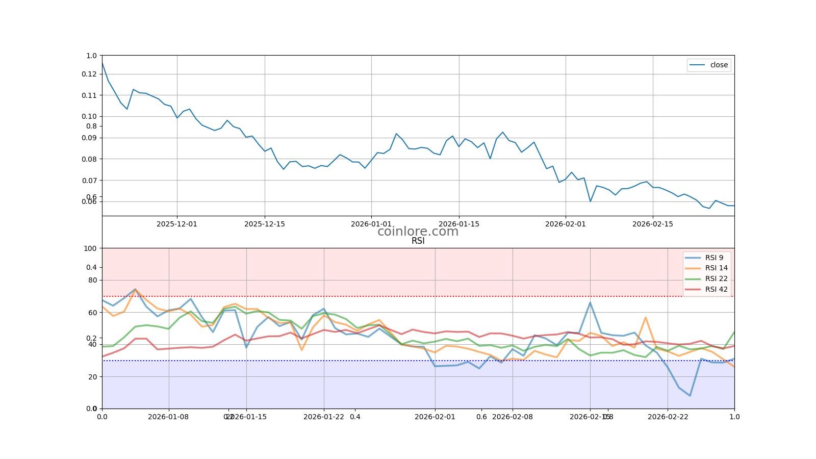 Mina Protocol RSI indicator