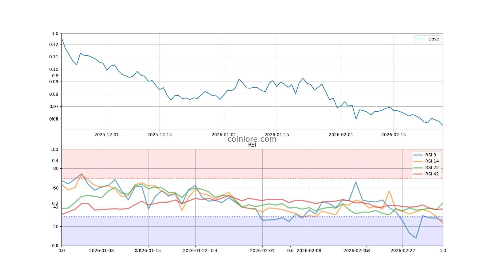 미나 프로토콜 RSI indicator