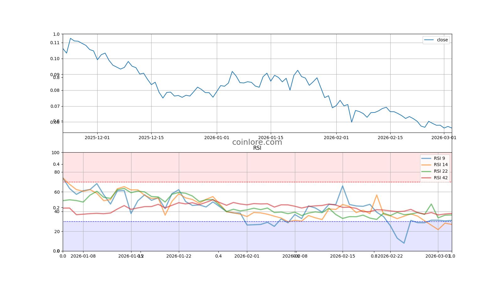 Mina Protocol RSI indicator