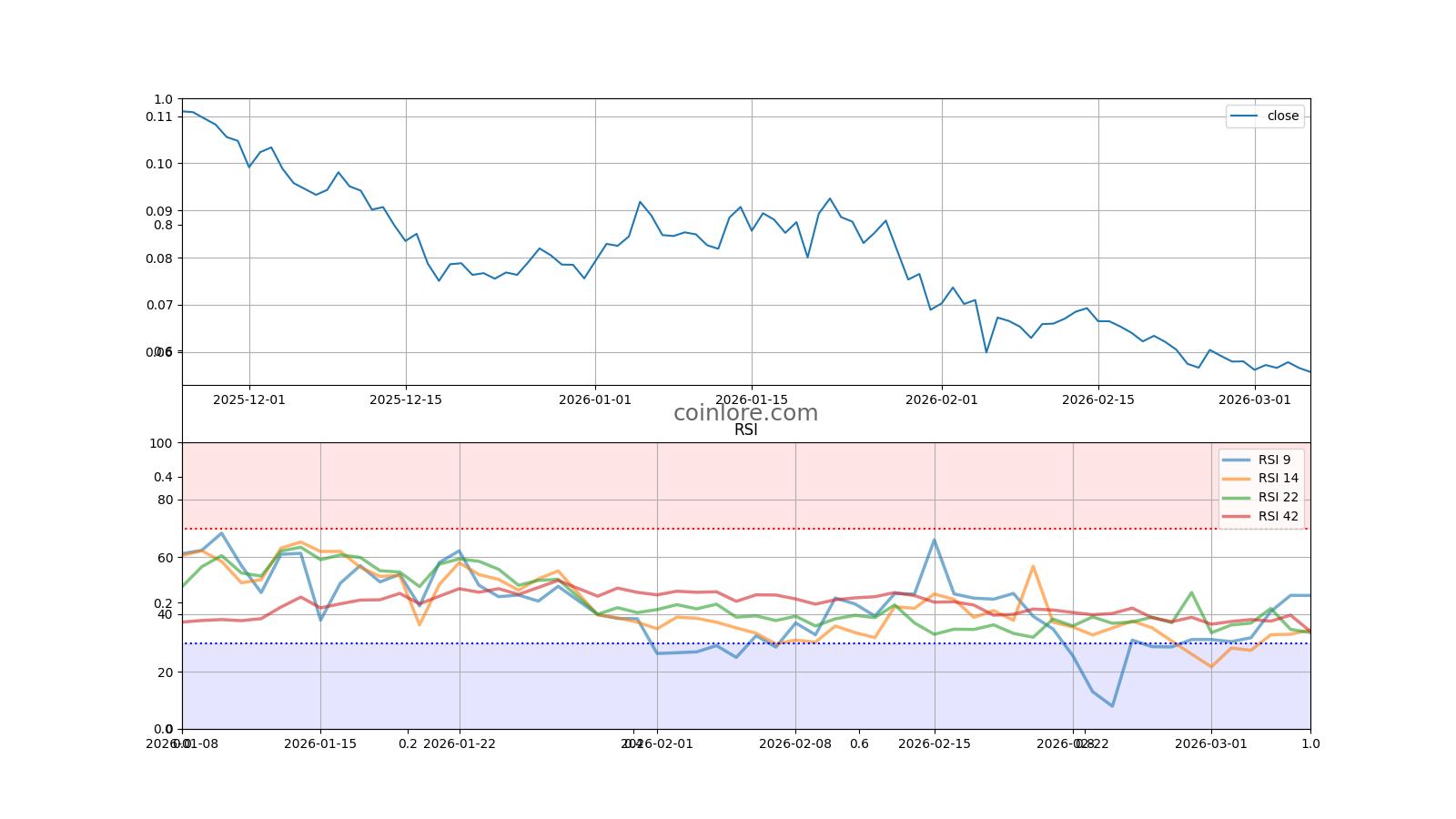 Mina Protocol RSI indicator