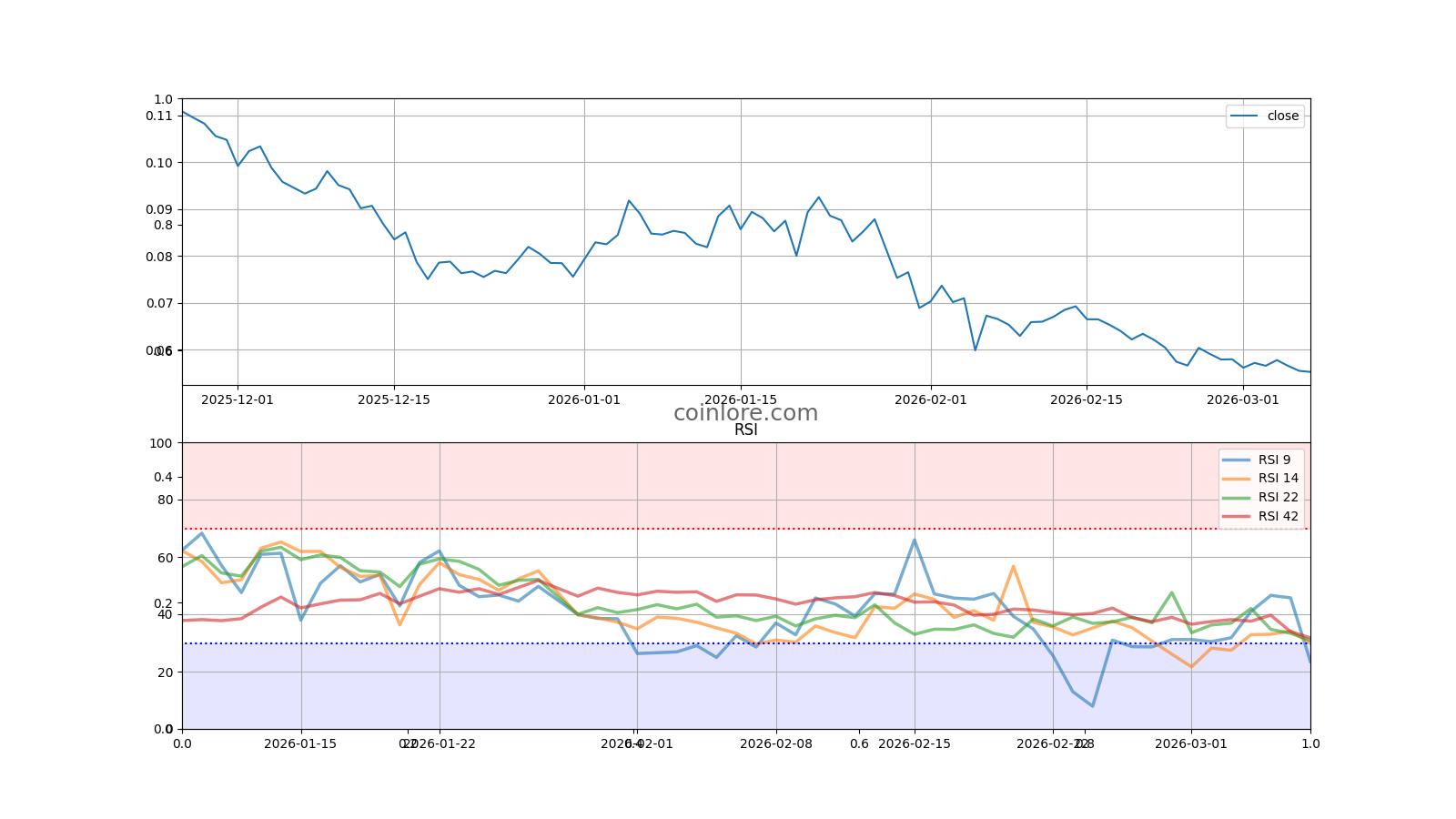 미나 프로토콜 RSI indicator