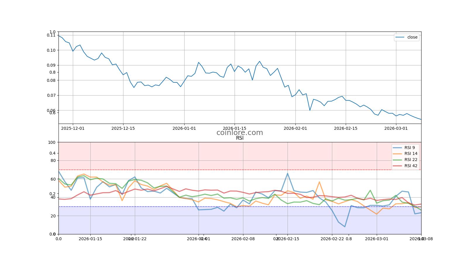 Mina Protocol RSI indicator