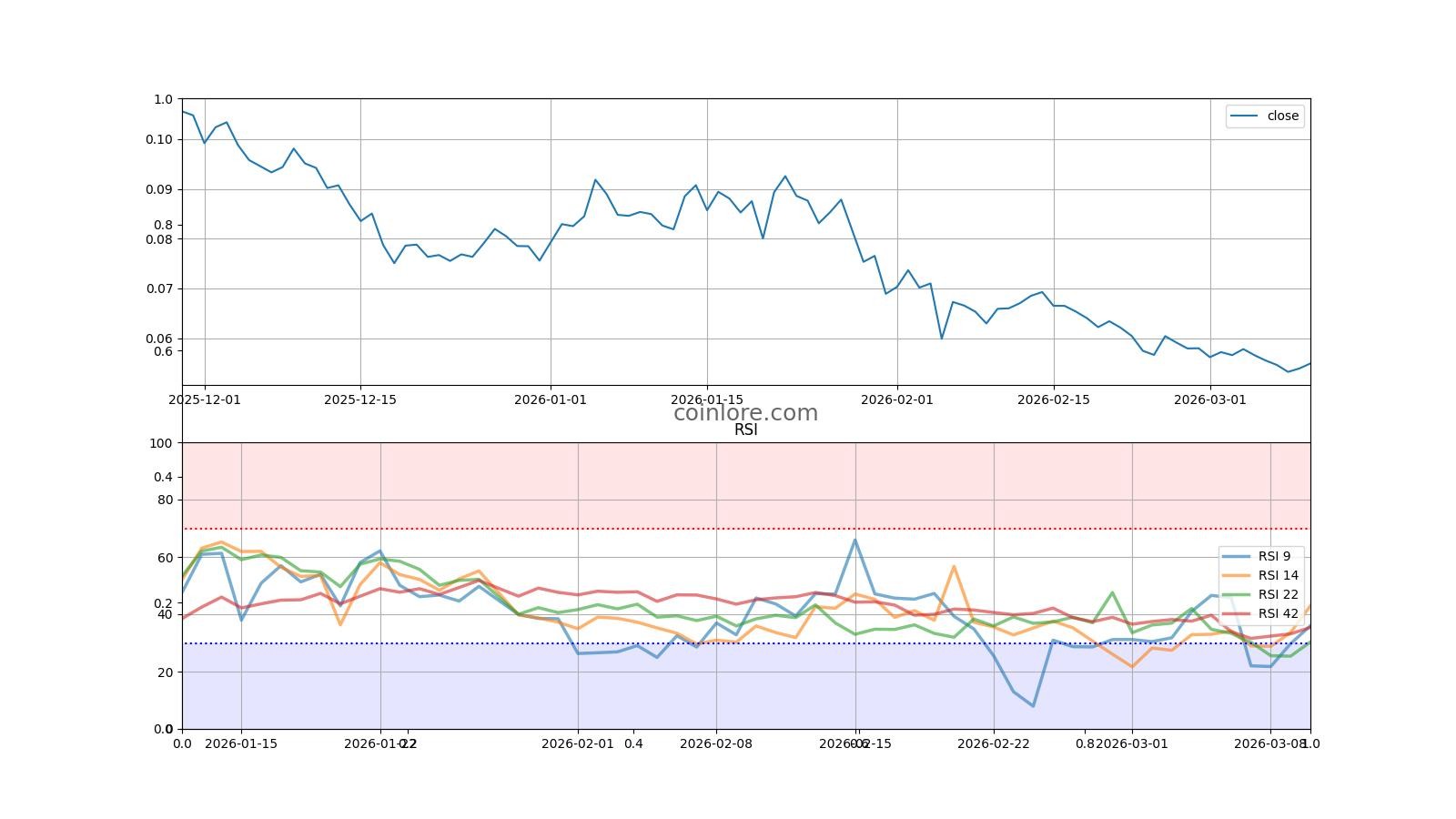 미나 프로토콜 RSI indicator