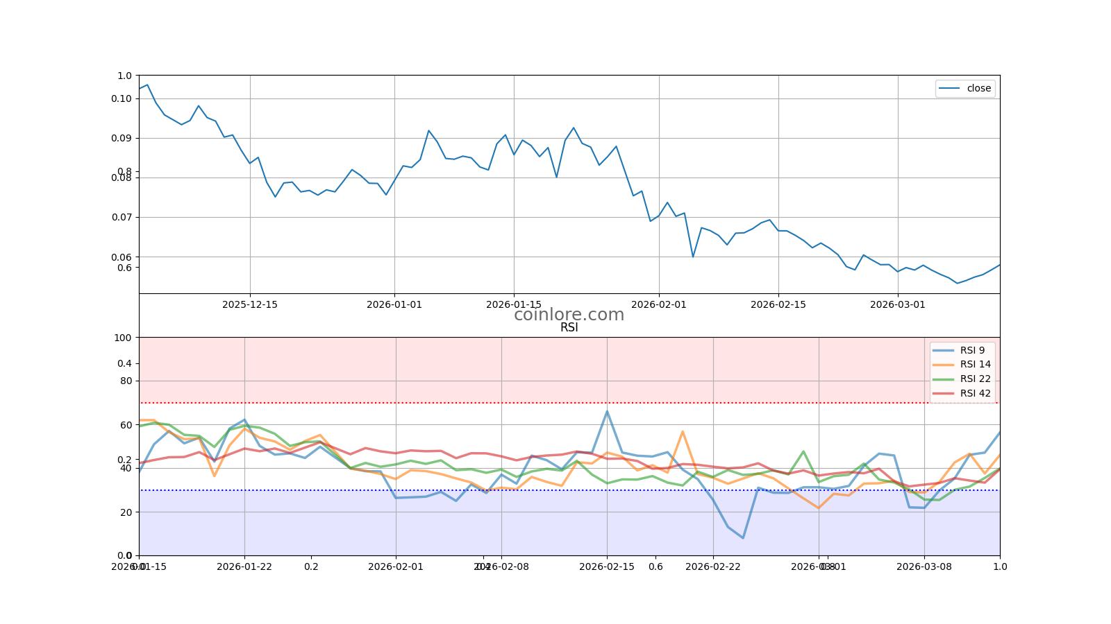 Мина Протокол RSI indicator