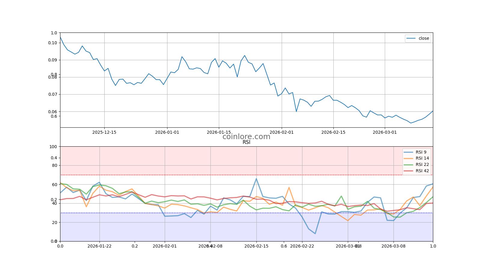 Mina Protocol RSI indicator