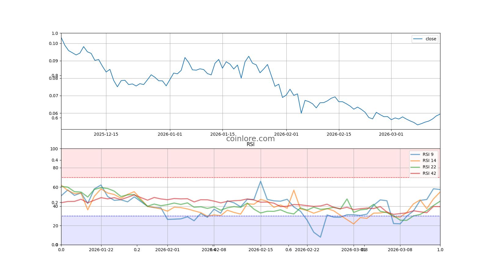 Mina Protocol RSI indicator