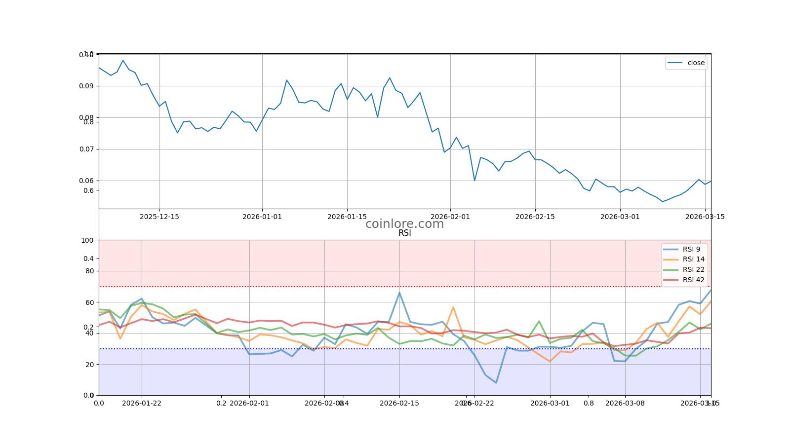 미나 프로토콜 RSI indicator