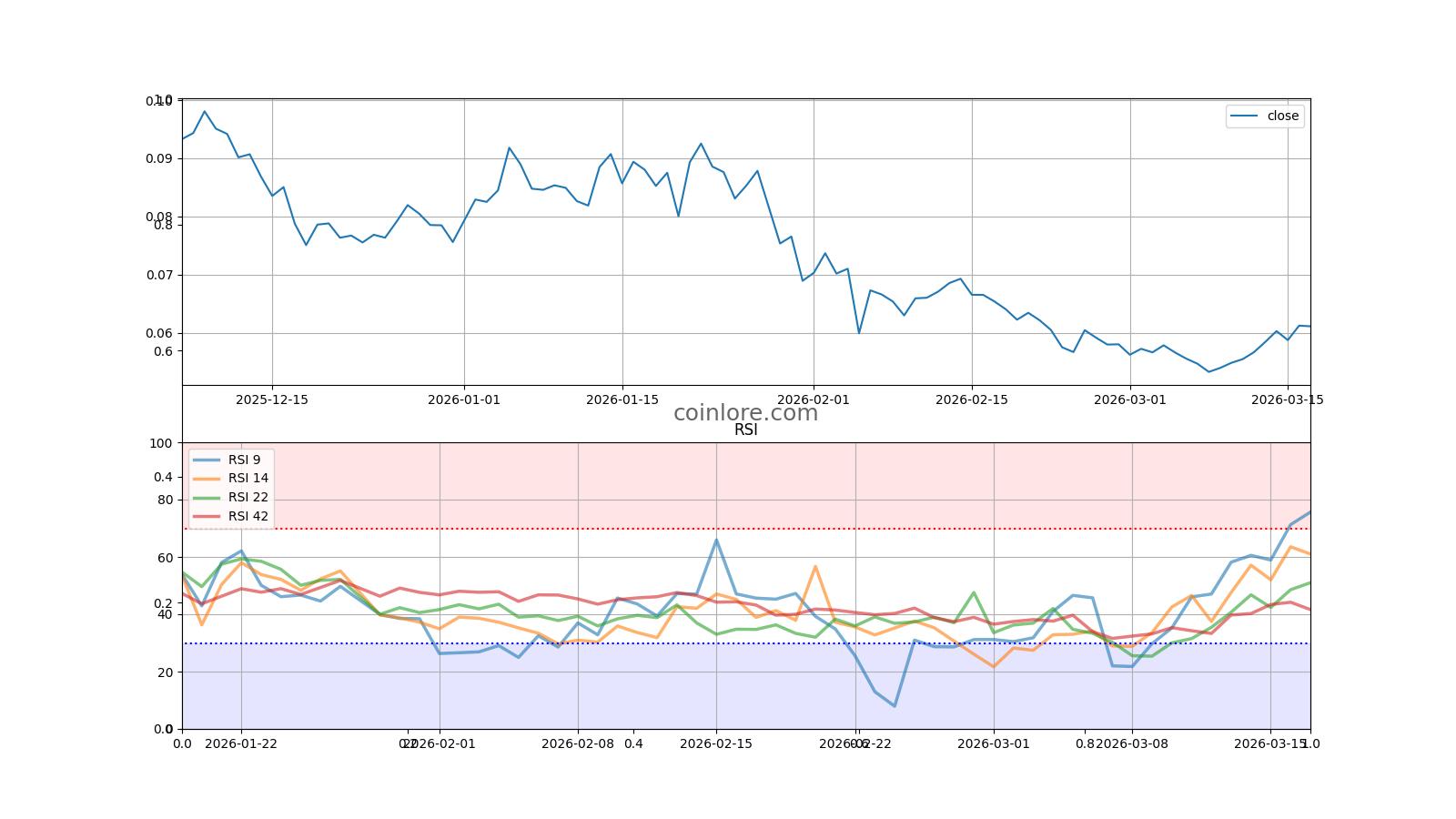Mina Protocol RSI indicator