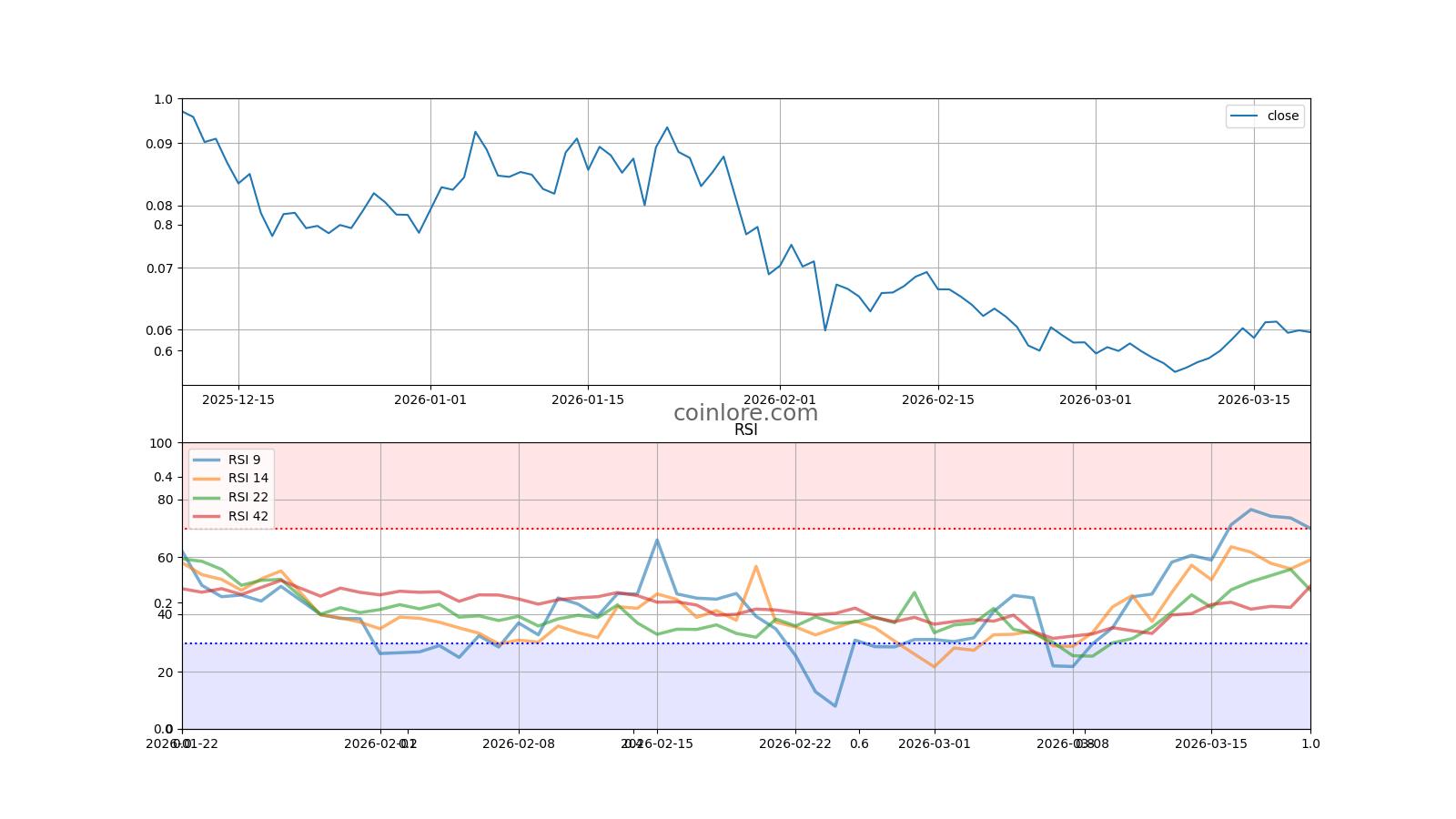 Mina Protocol RSI indicator