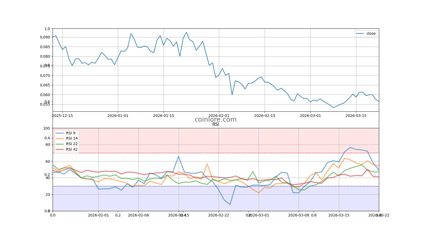 Mina Protocol RSI indicator