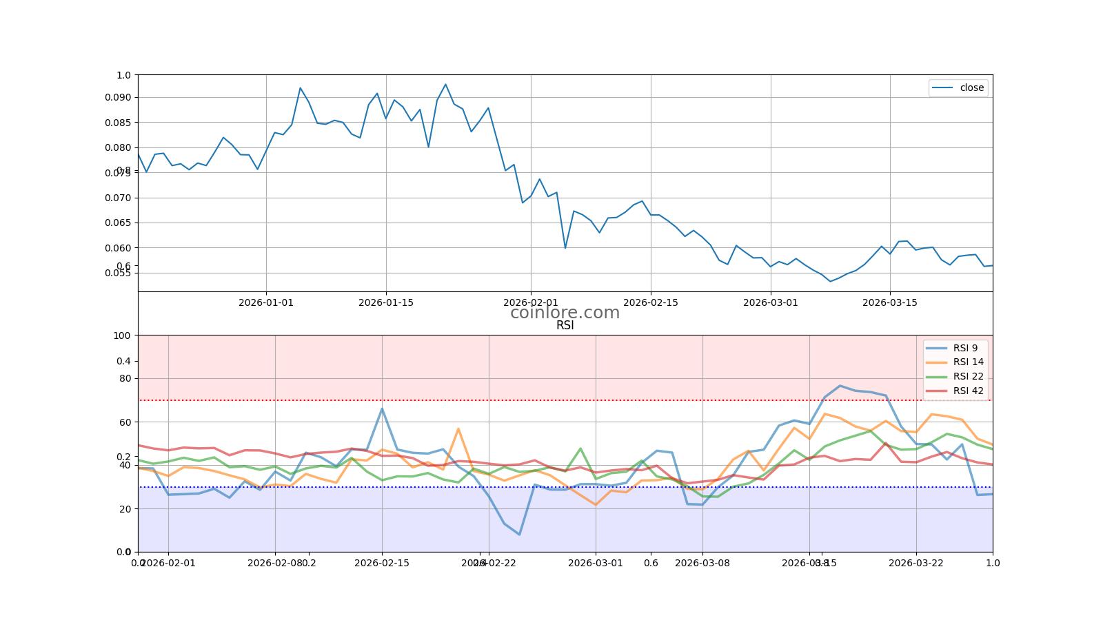 Мина Протокол RSI indicator