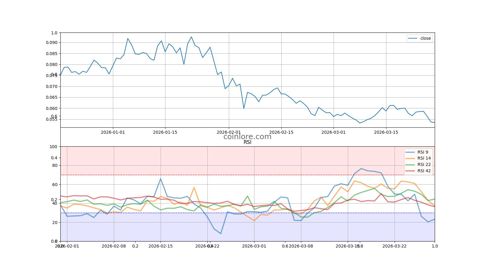 미나 프로토콜 RSI indicator