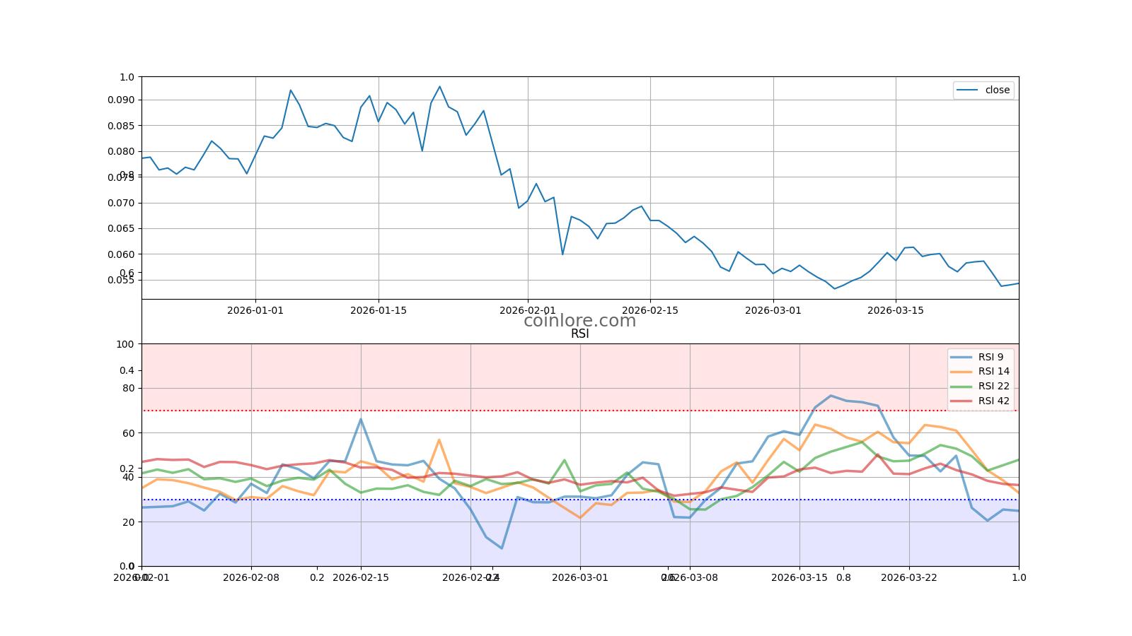 Mina Protocol RSI indicator