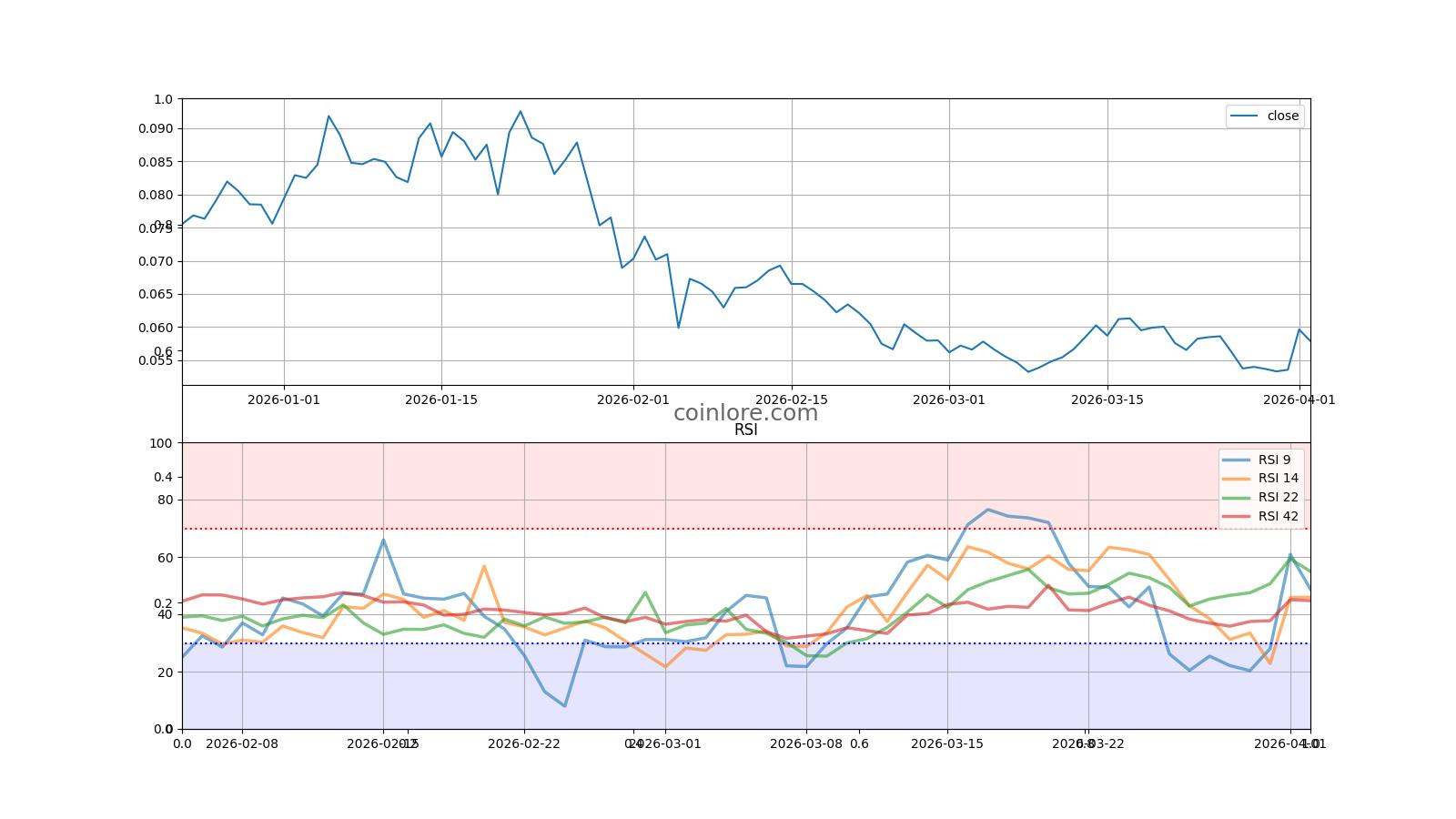 Mina Protocol RSI indicator