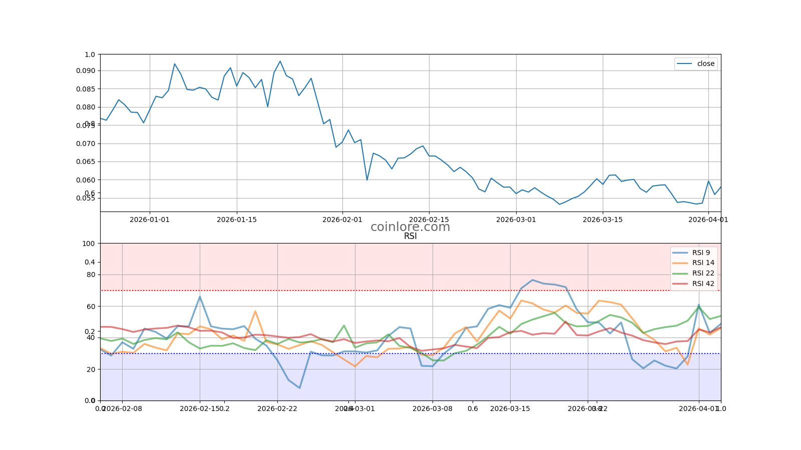Mina Protocol RSI indicator