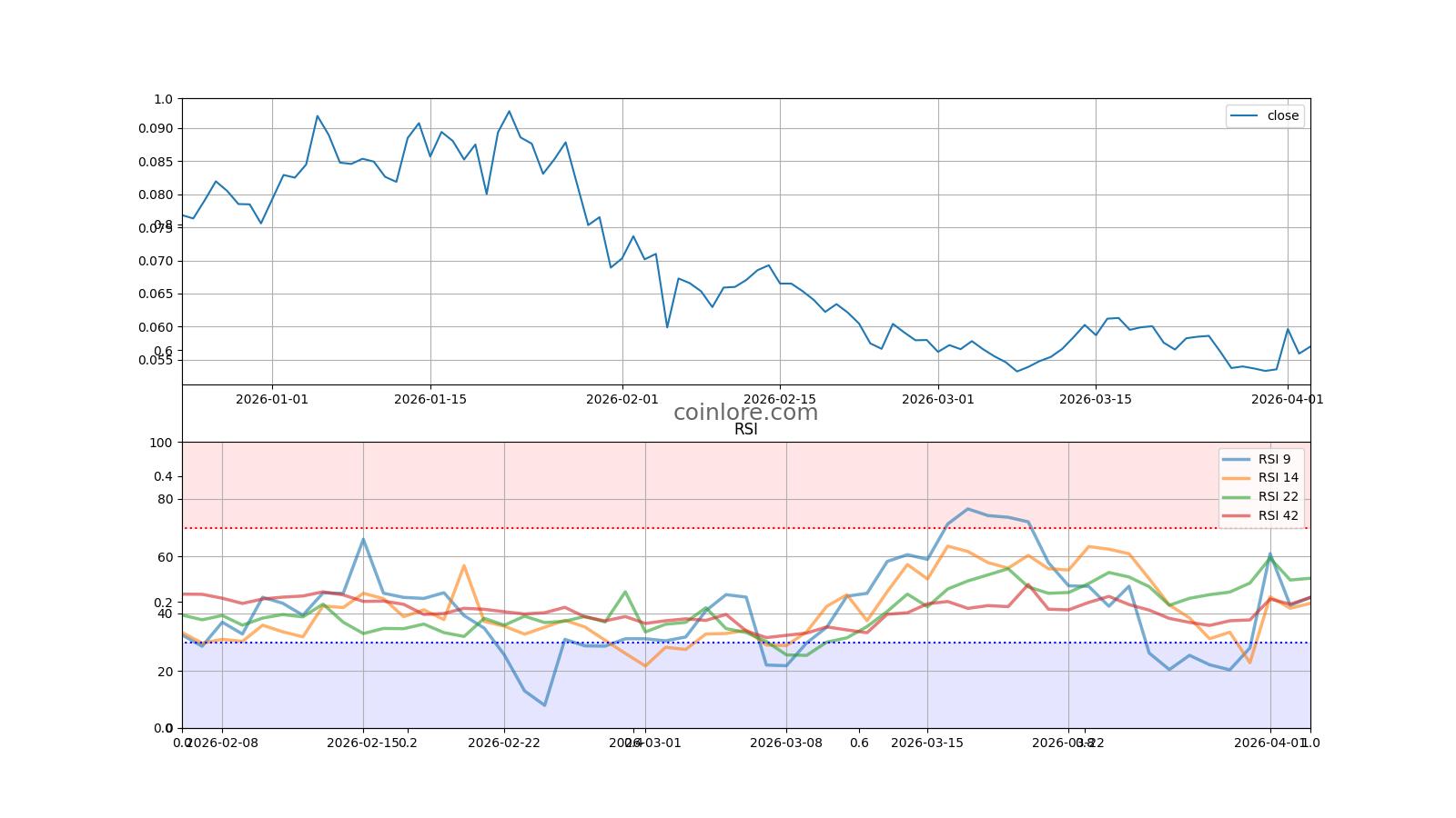 Mina Protocol RSI indicator