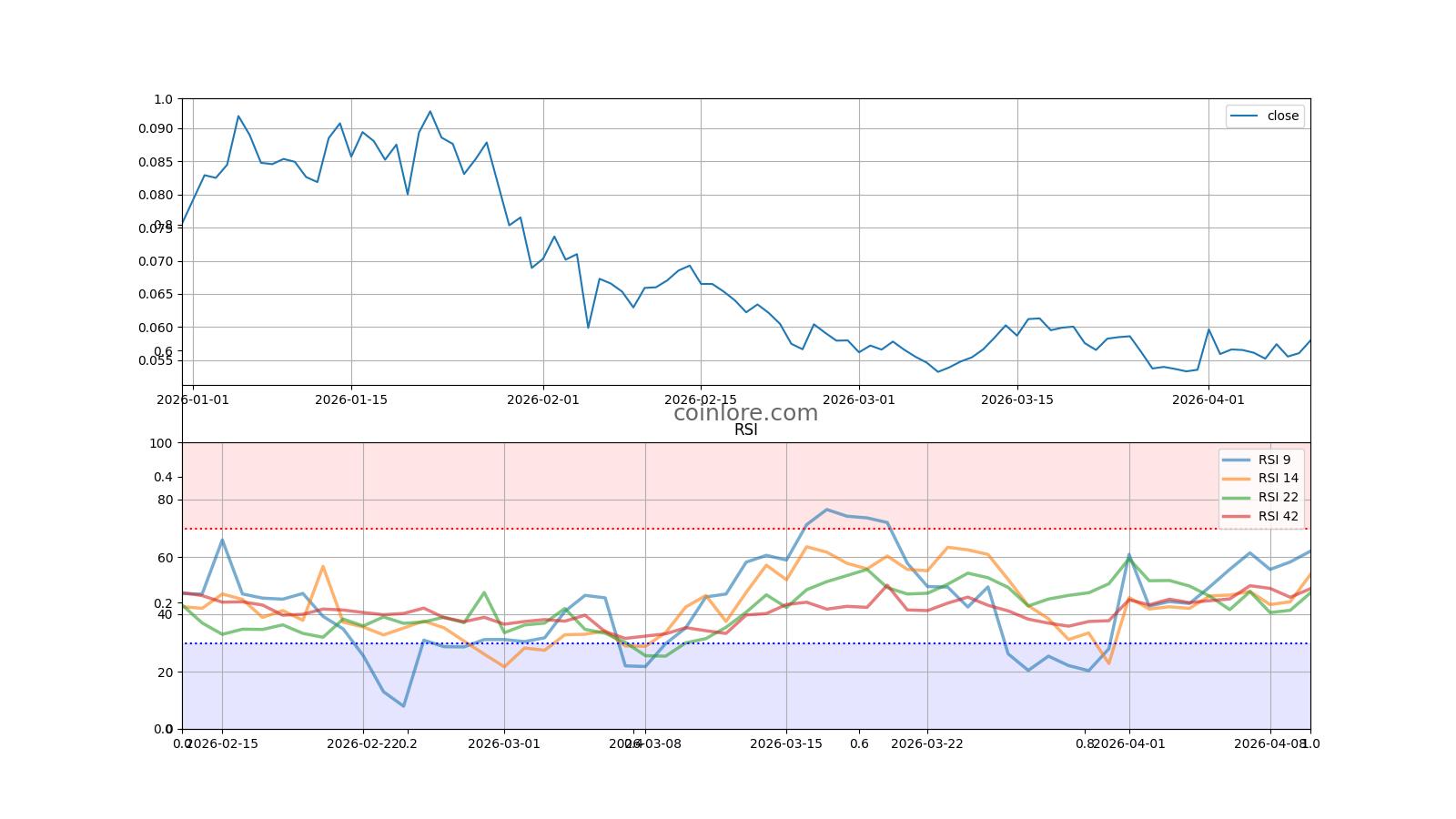 Мина Протокол RSI indicator