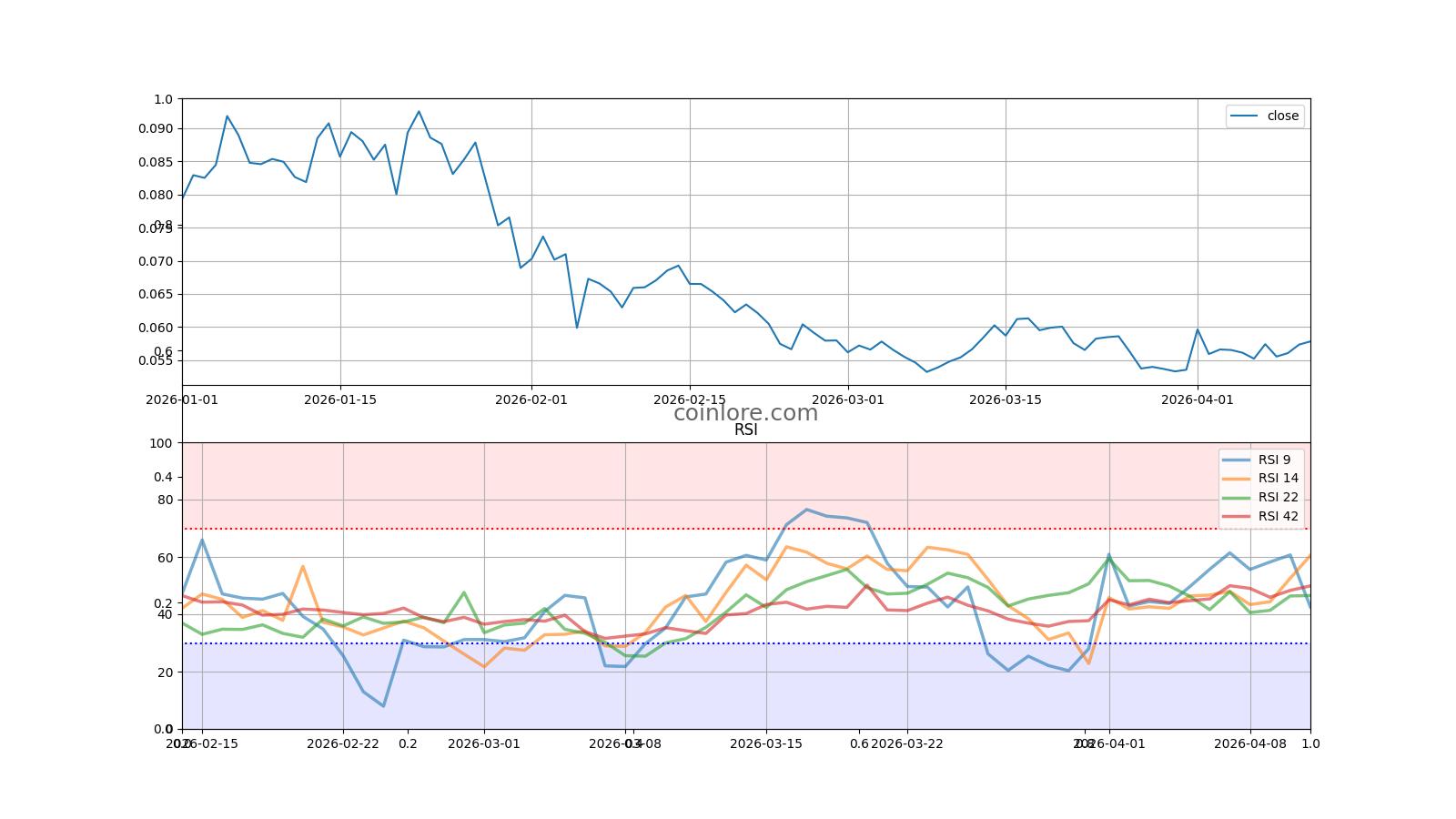 미나 프로토콜 RSI indicator