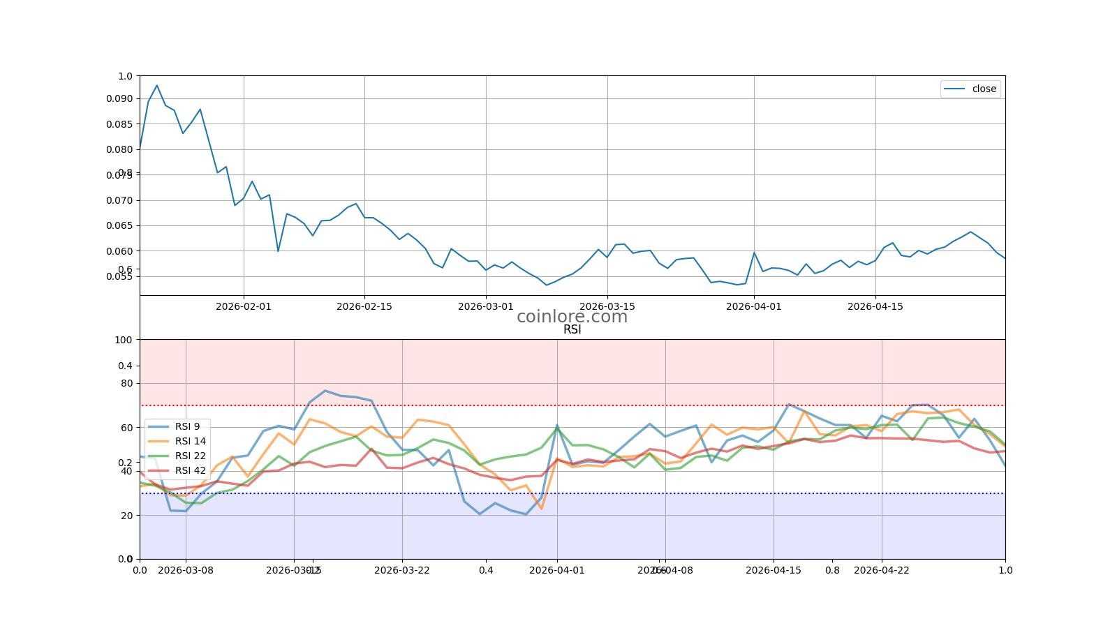 Mina Protocol RSI indicator