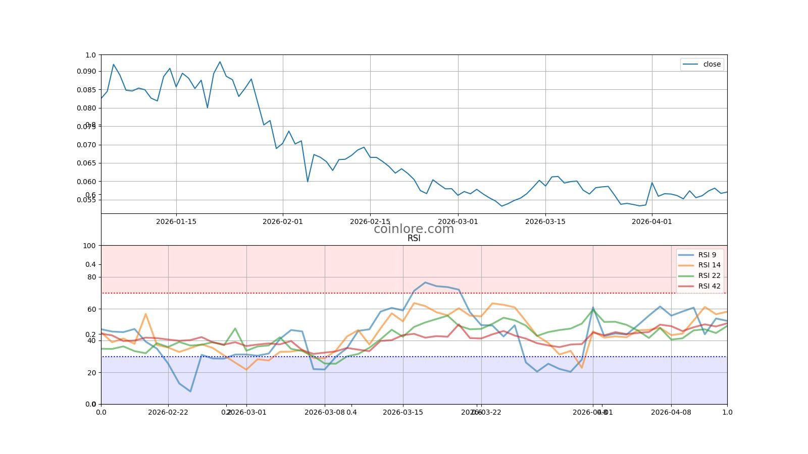 Мина Протокол RSI indicator