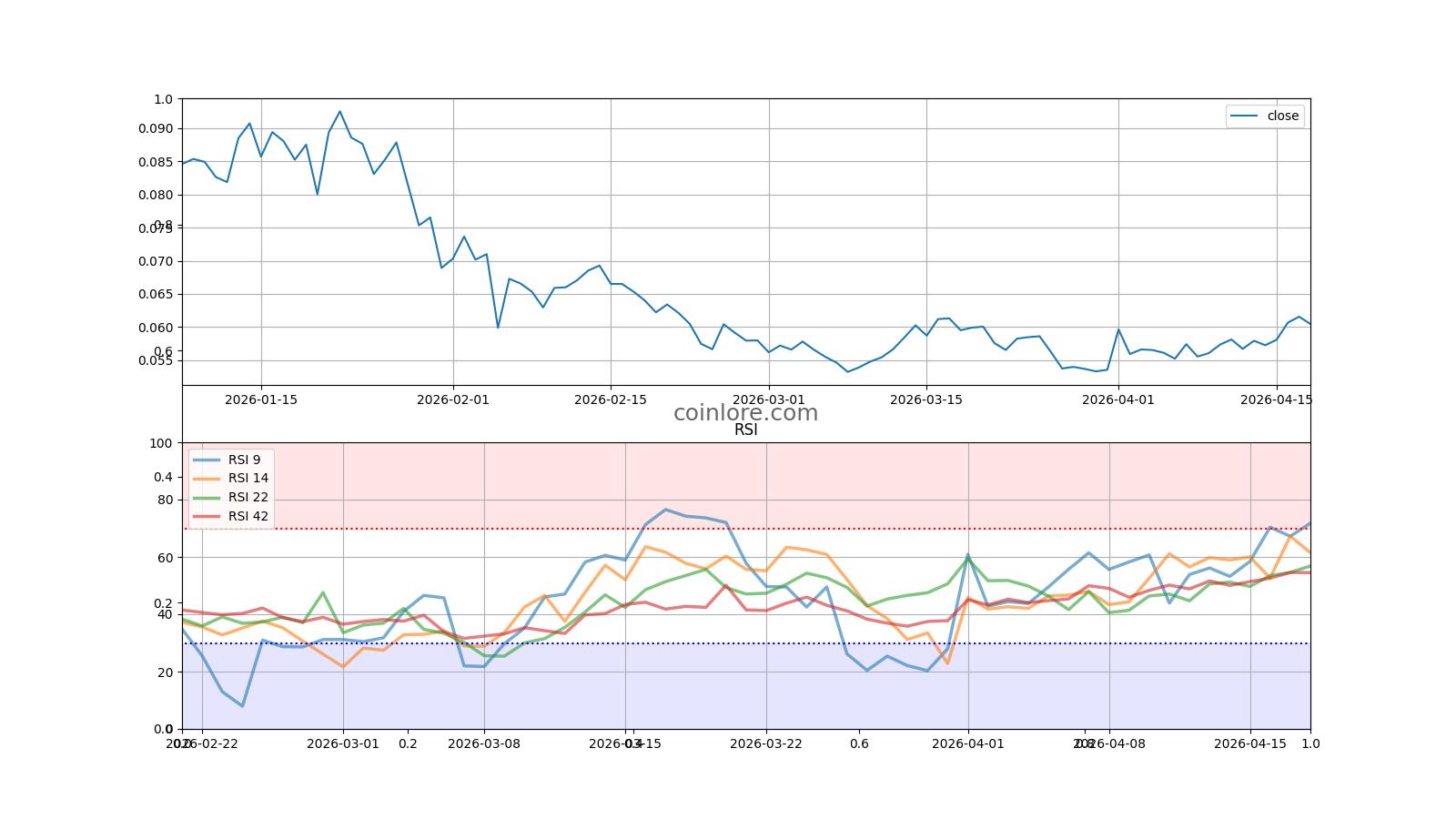 Mina Protocol RSI indicator