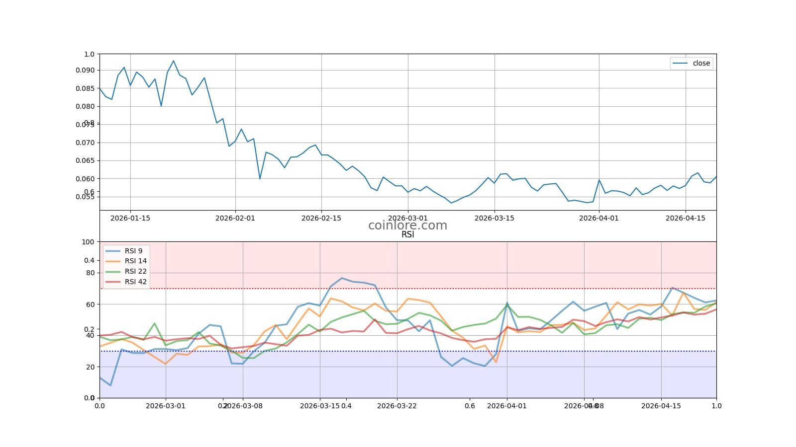Мина Протокол RSI indicator