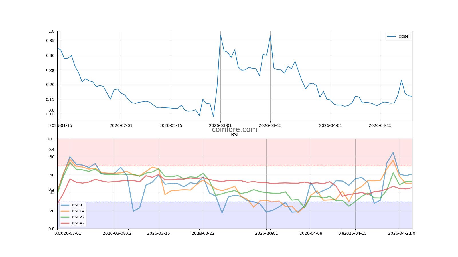 Minati Coin RSI indicator