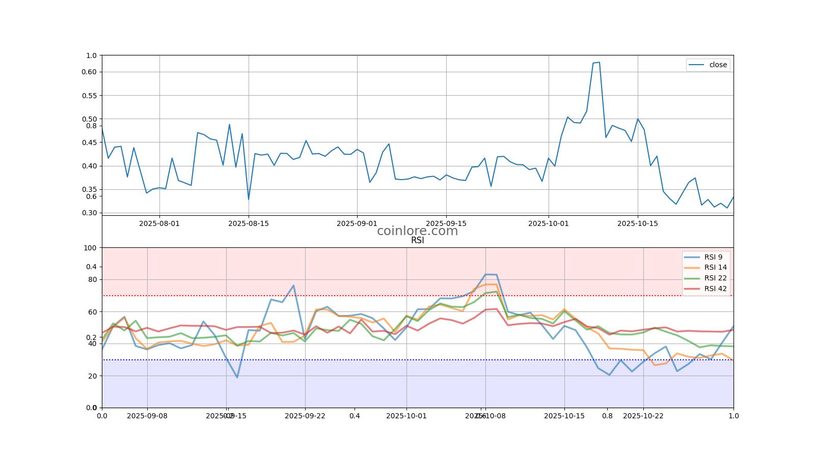 Minati Coin RSI indicator