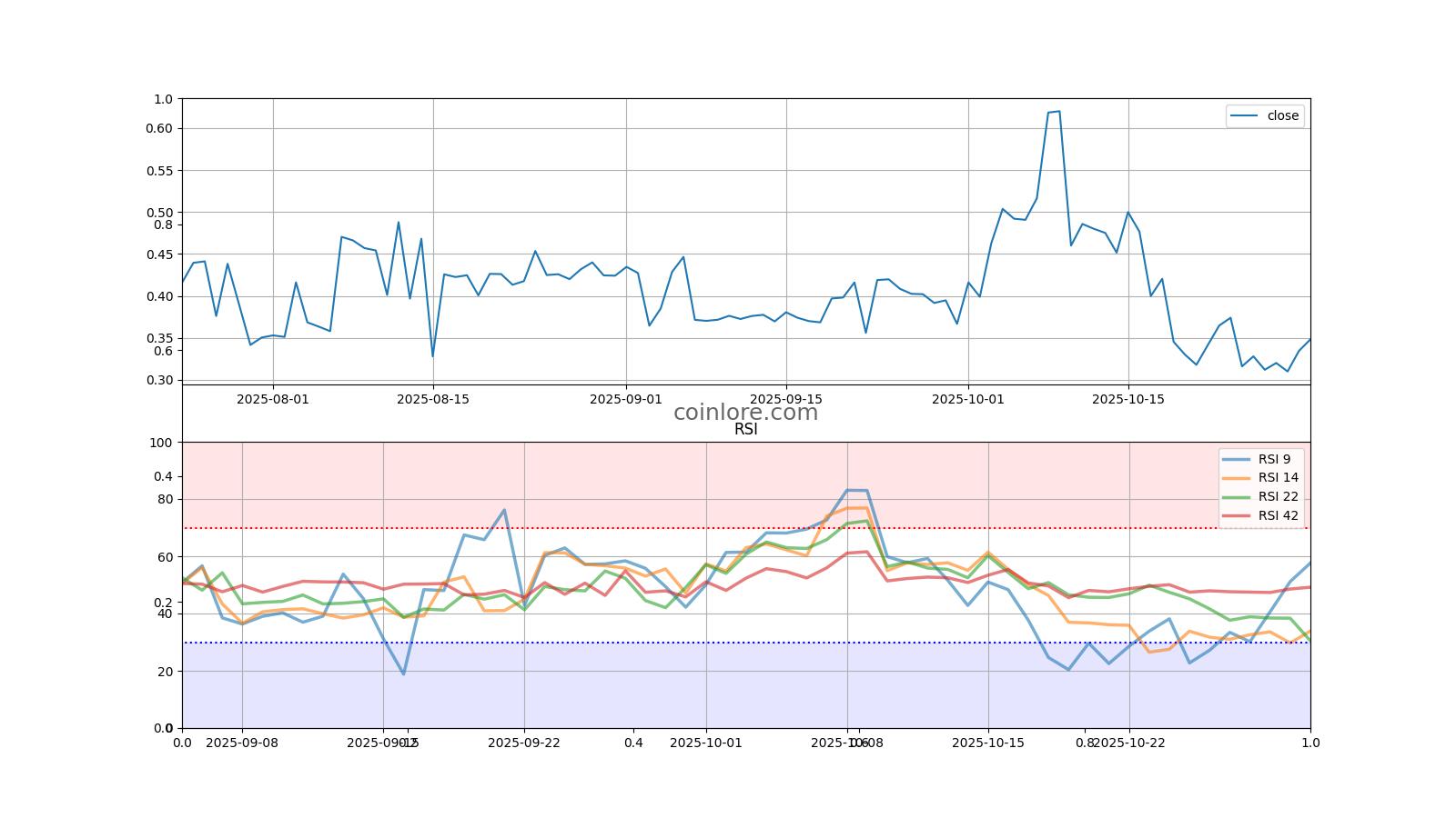 Minati Coin RSI indicator