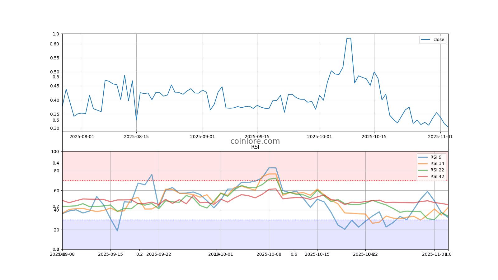 Minati Coin RSI indicator