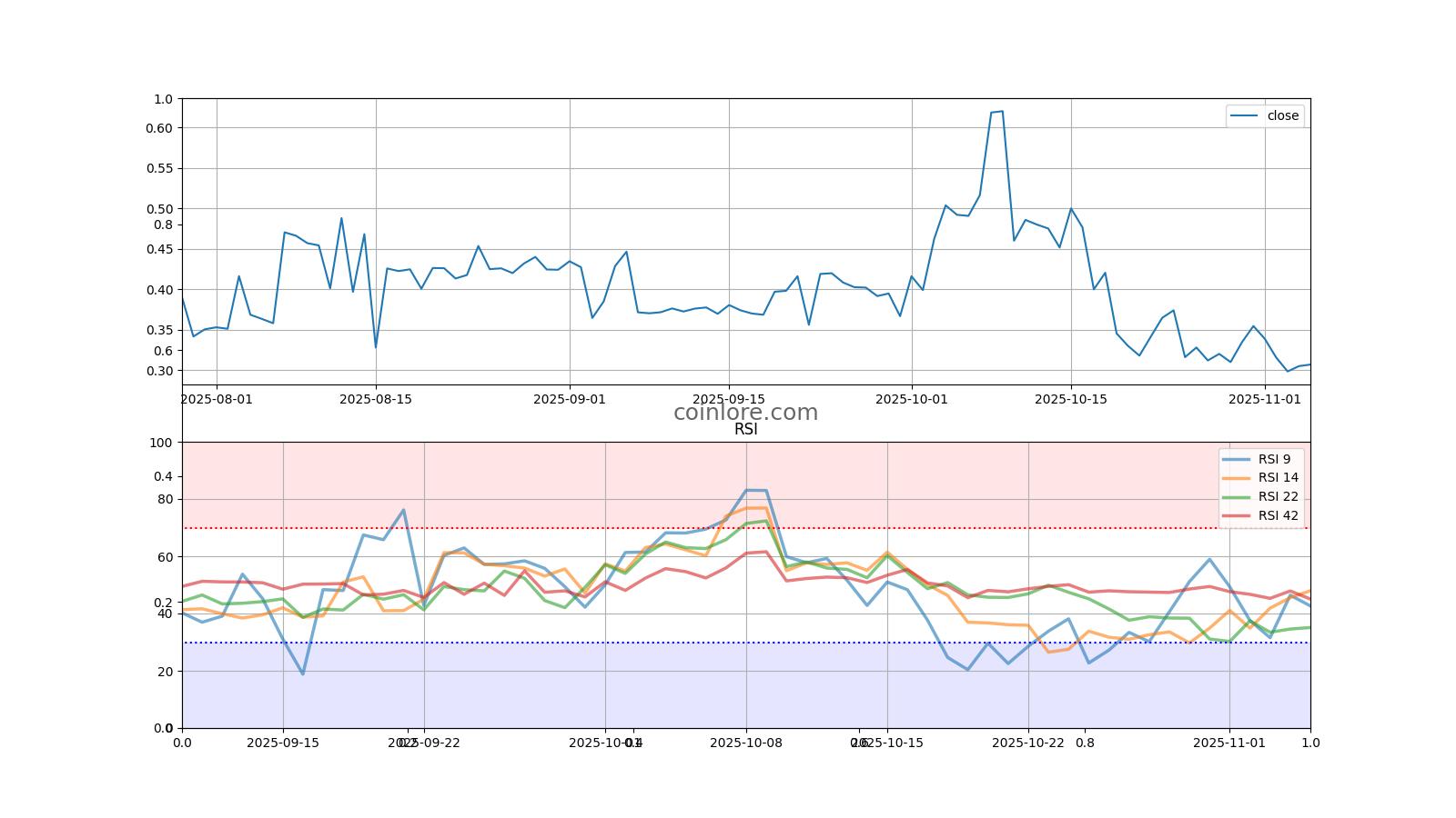 Minati Coin RSI indicator