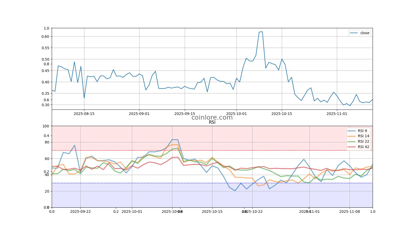 Minati Coin RSI indicator