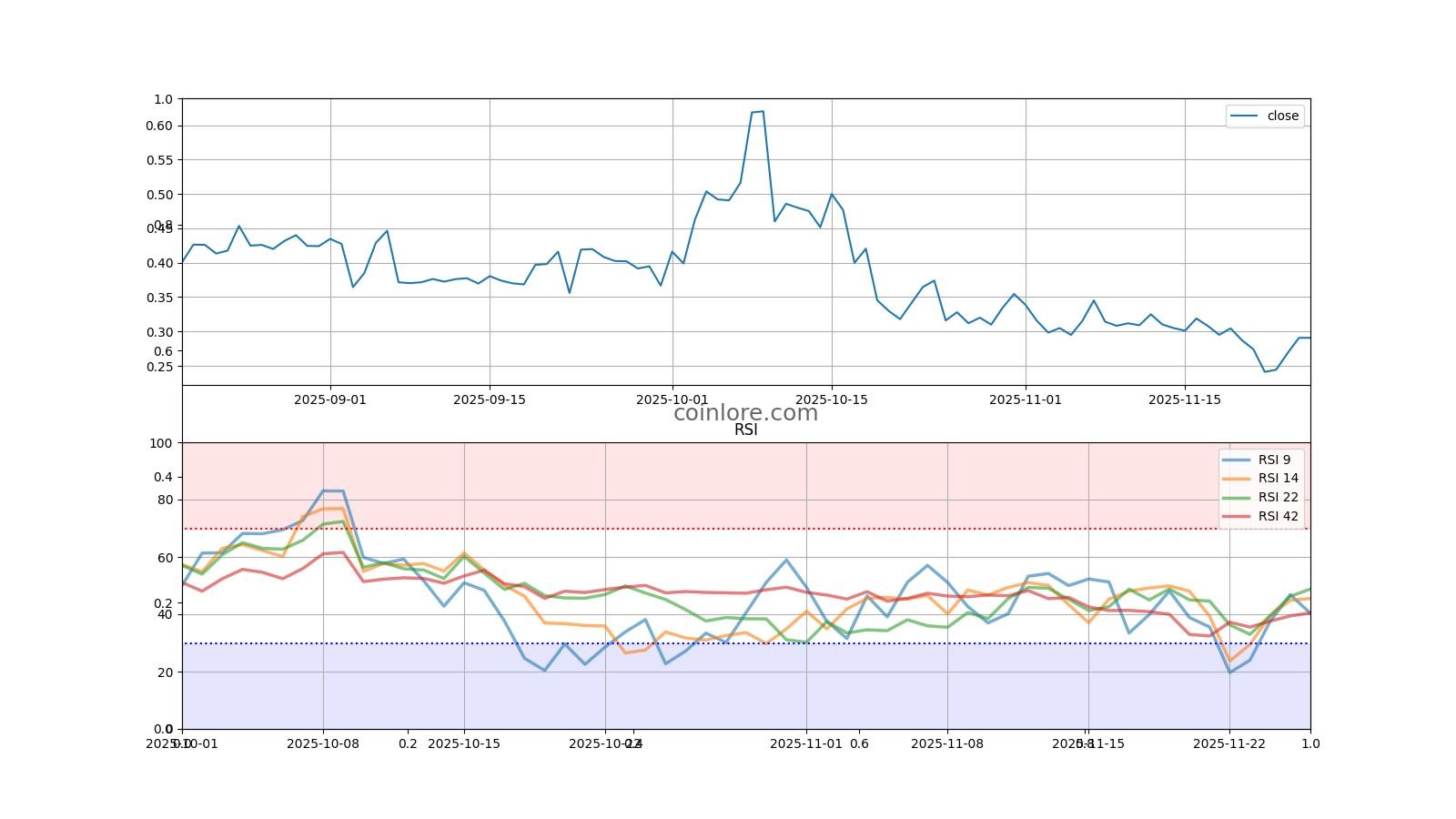 Minati Coin RSI indicator