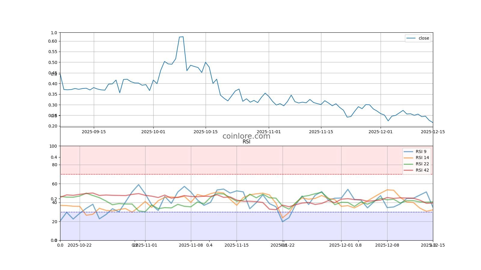 Minati Coin RSI indicator
