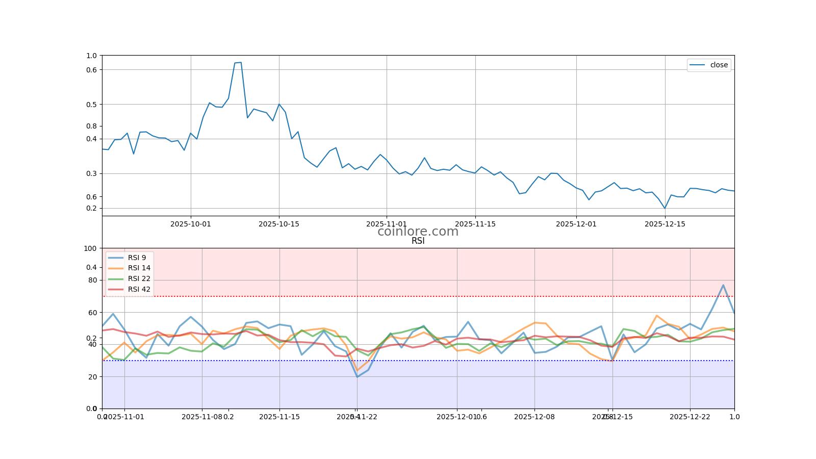 Minati Coin RSI indicator