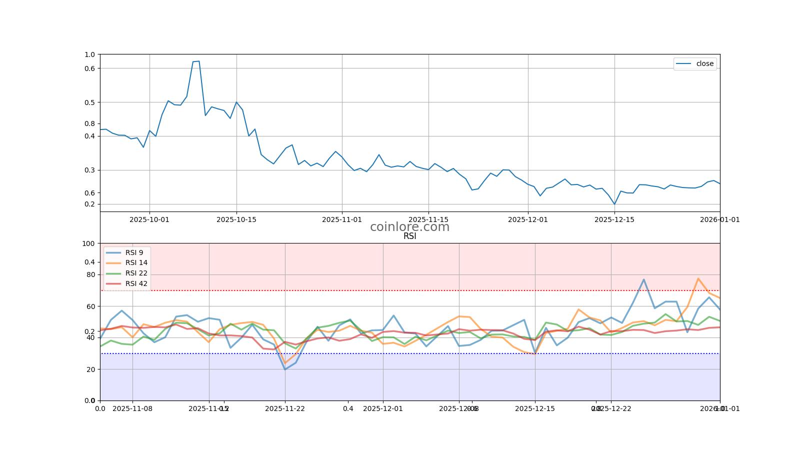 Minati Coin RSI indicator