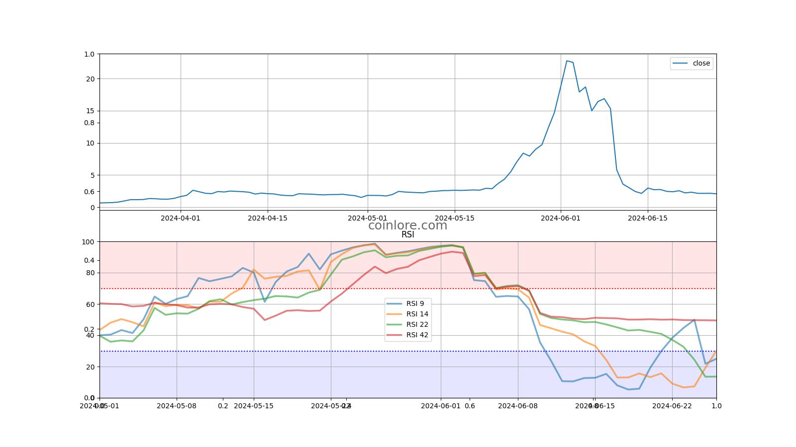 Minati Coin RSI indicator