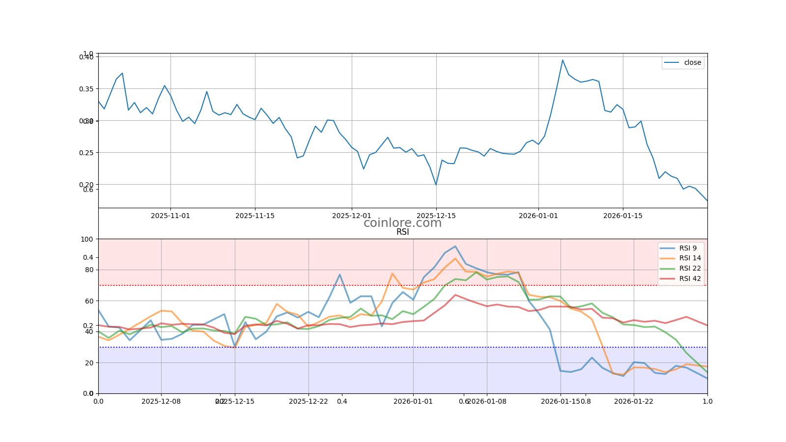 Minati Coin RSI indicator
