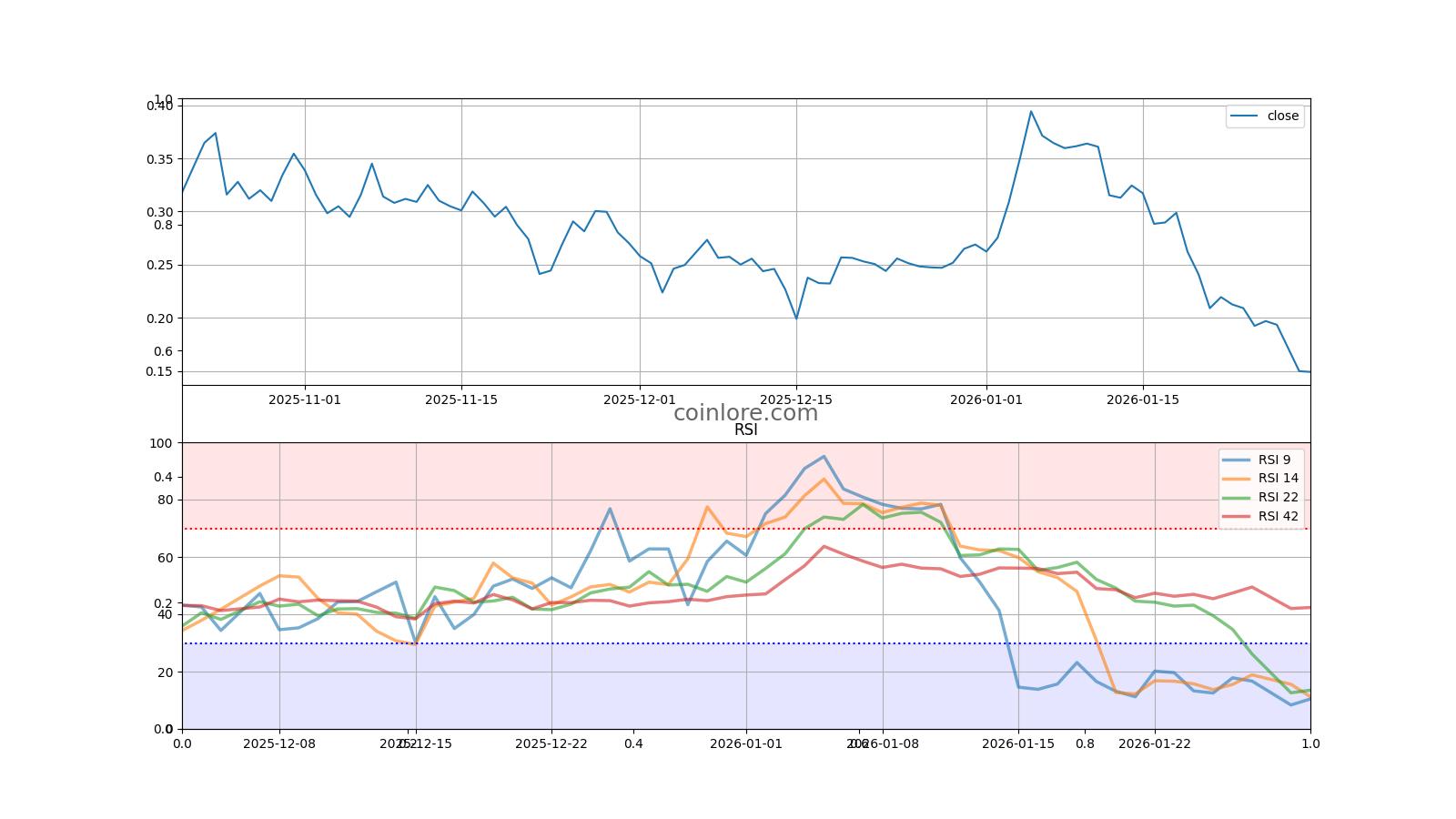 Minati Coin RSI indicator
