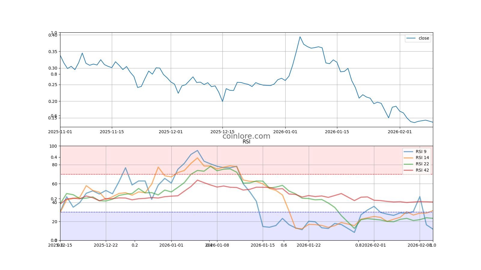 Minati Coin RSI indicator