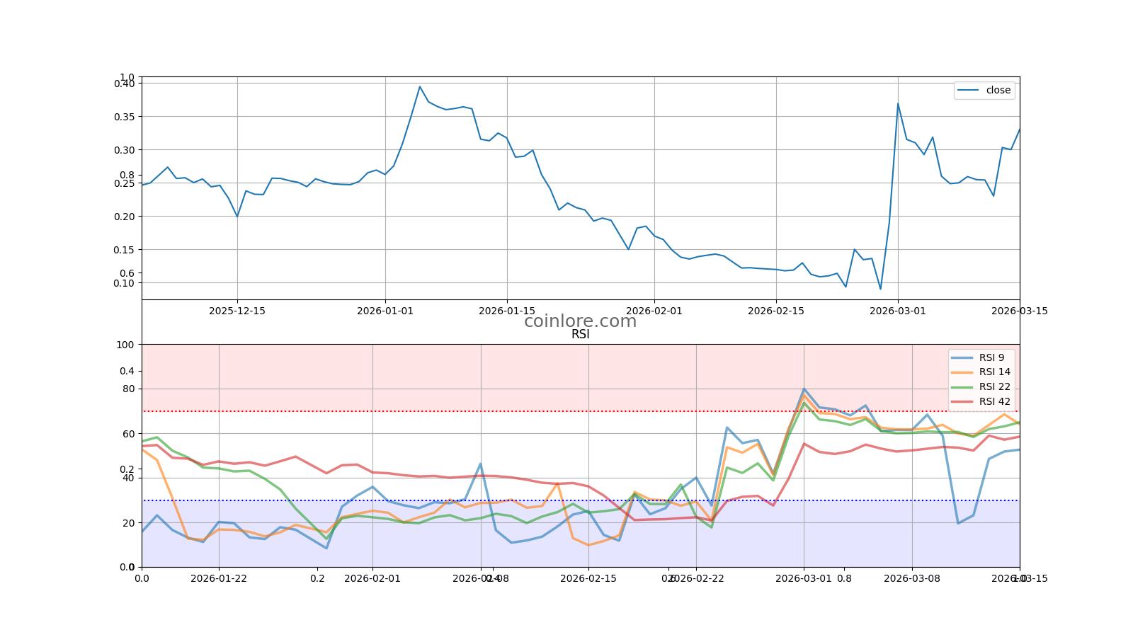 Minati Coin RSI indicator