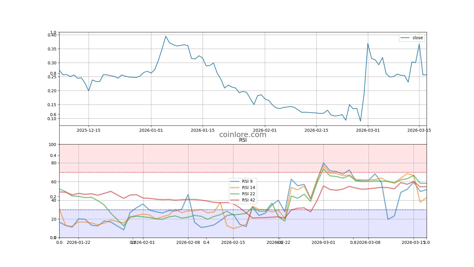 Minati Coin RSI indicator
