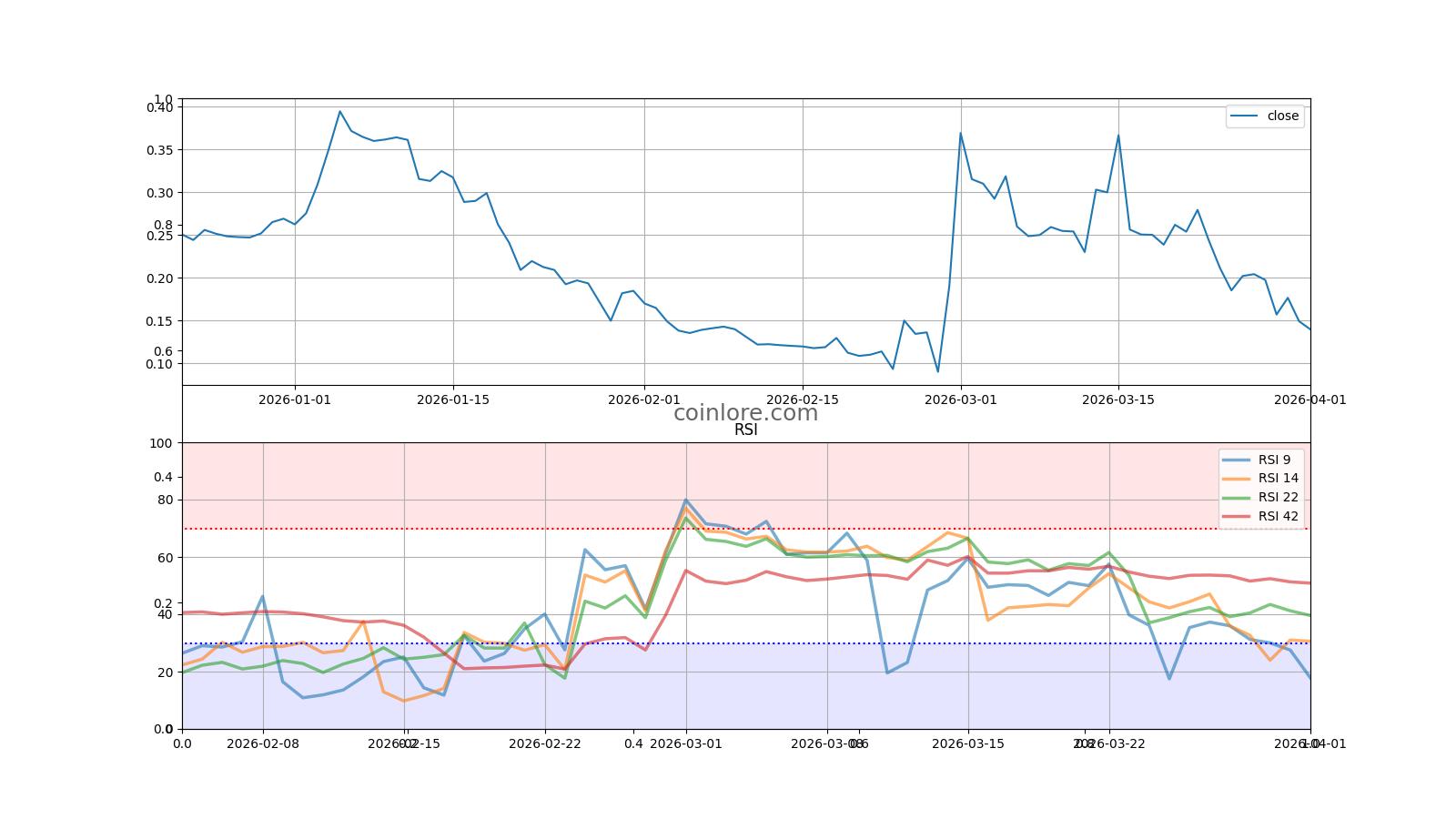Minati Coin RSI indicator