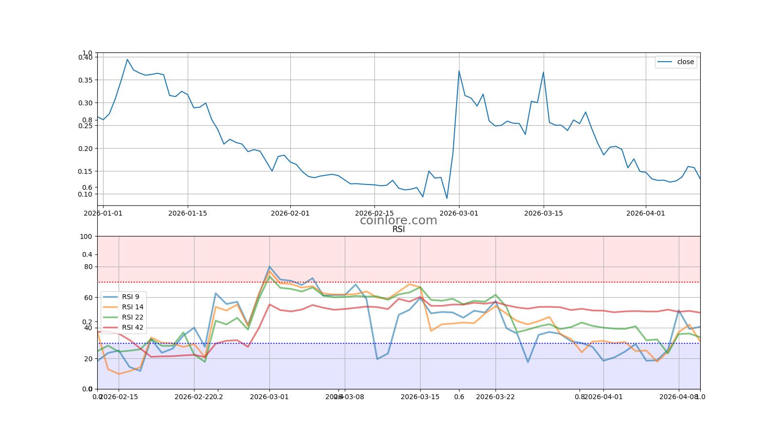Minati Coin RSI indicator