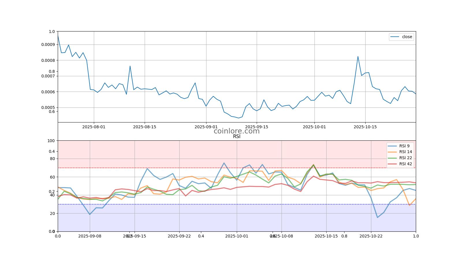 Mind AI RSI indicator