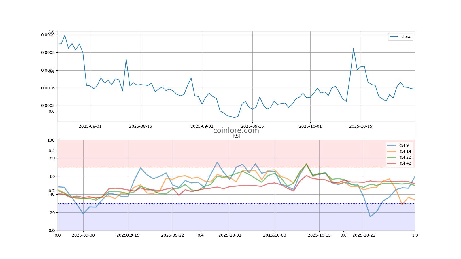 Mind AI RSI indicator