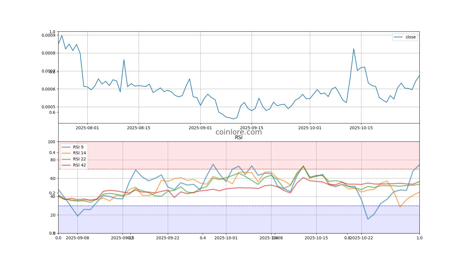 Mind AI RSI indicator